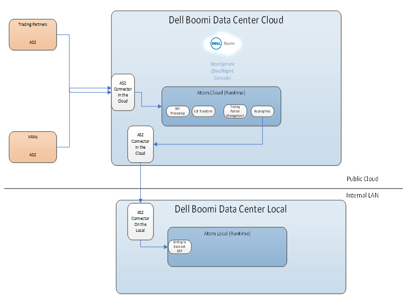 Article: Boomi Cloud and Local Atoms for EDI - Boomi Community