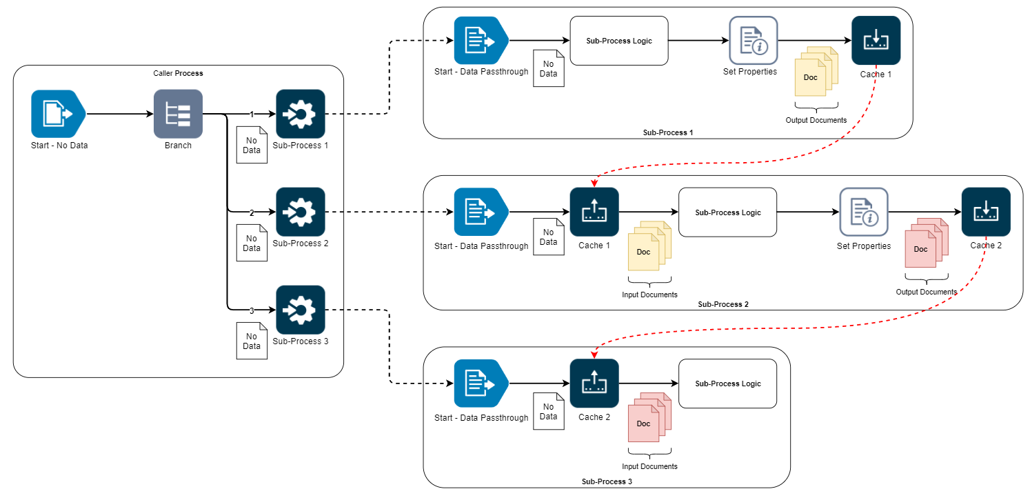 Article: Boomi Blueprint: Process Design - In-Line vs Branch/Cache - Boomi Community