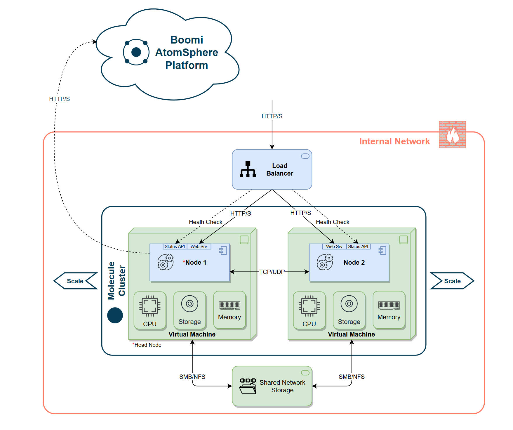 Article: Boomi Blueprint: Molecule - Boomi Community