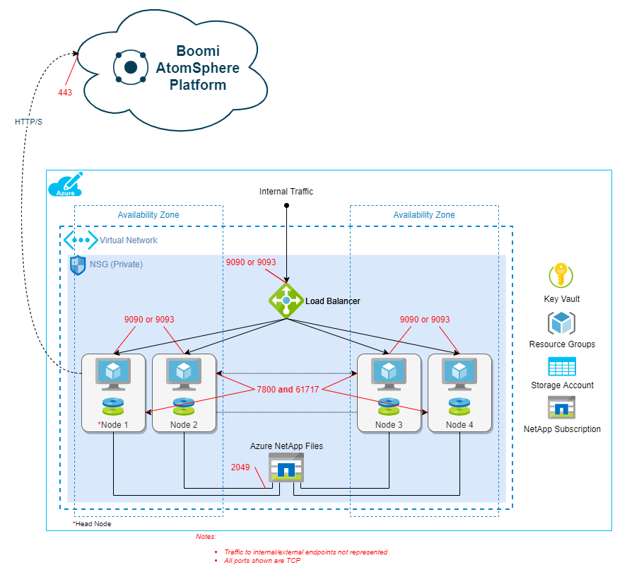 Article: Boomi Blueprint: Molecule - Boomi Community