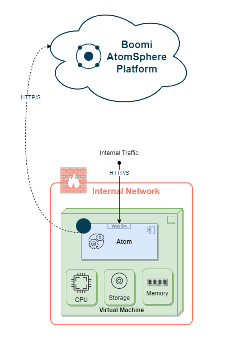 Article: Boomi Blueprint: Atom - Boomi Community