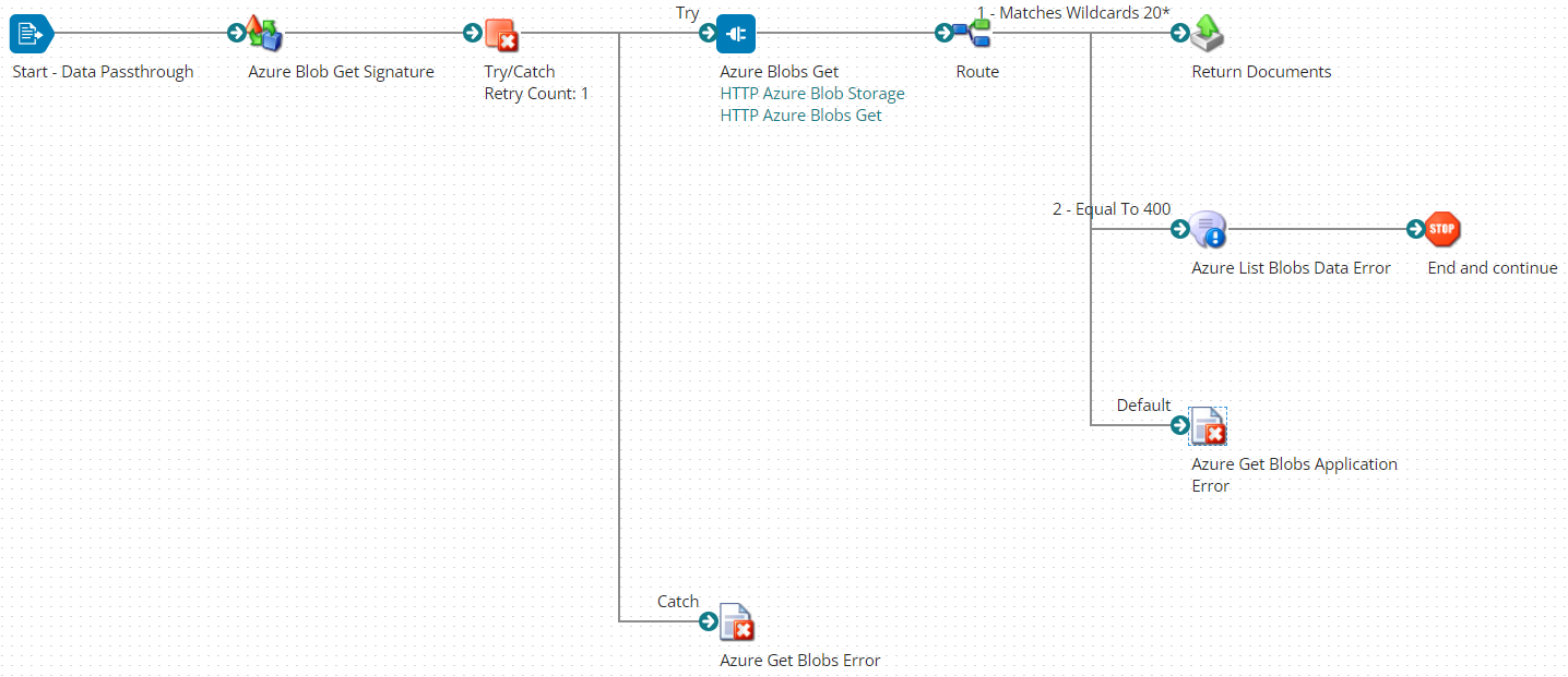 Article: Azure Blob Storage Connectivity using Boomi - Boomi Community