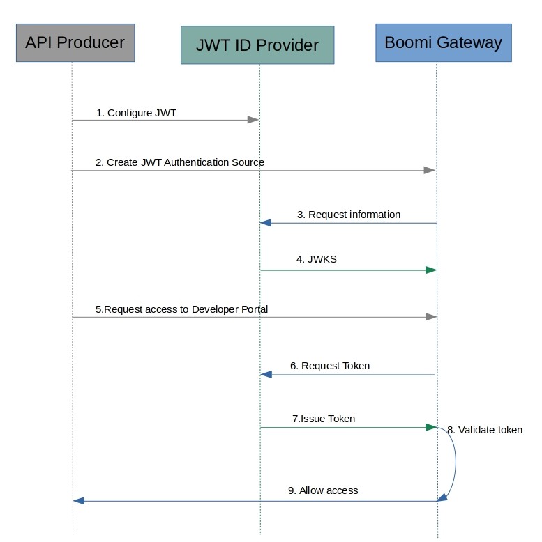 Article: Getting started with JWT Authentication for APIM - Boomi Community