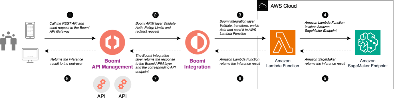 Article: Invoking LLM Model deployed in AWS SageMaker by using Boomi's AWS Lambda connector and ...