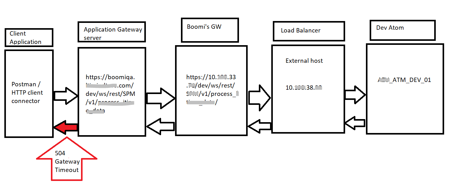 Article: 504 Gateway Timeout Response on Postman client / HTTP client connector even when the ...