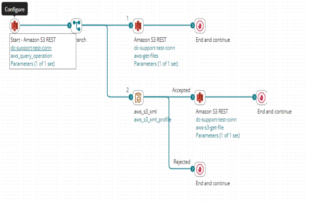 Article: AWS S3 REST Connector - QUERY & GET OPERATION - Boomi Community