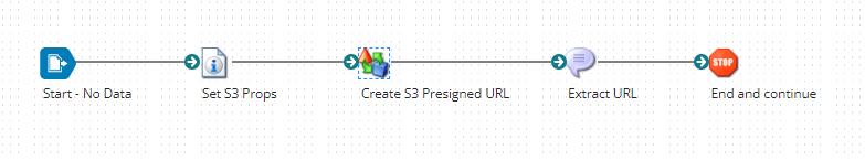 Article: Creating an AWS S3 Presigned URL - Boomi Community