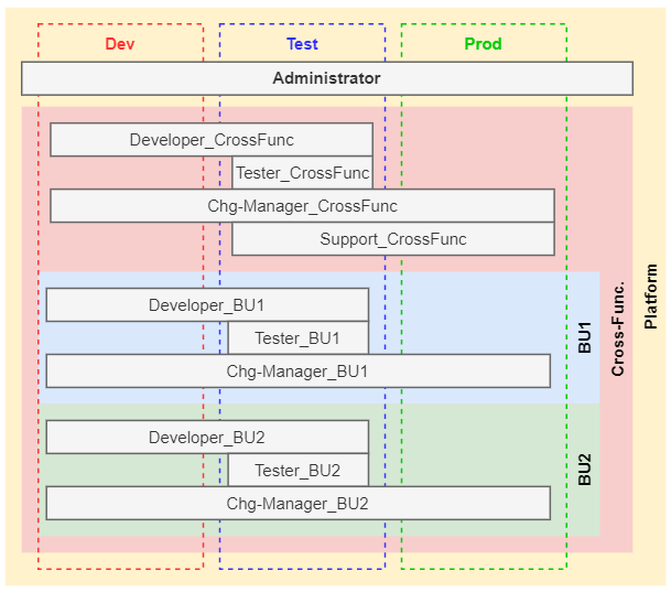 Article: Boomi Blueprint: User Roles - Boomi Community