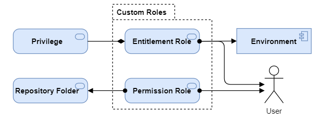Article: Boomi Blueprint: User Roles - Boomi Community