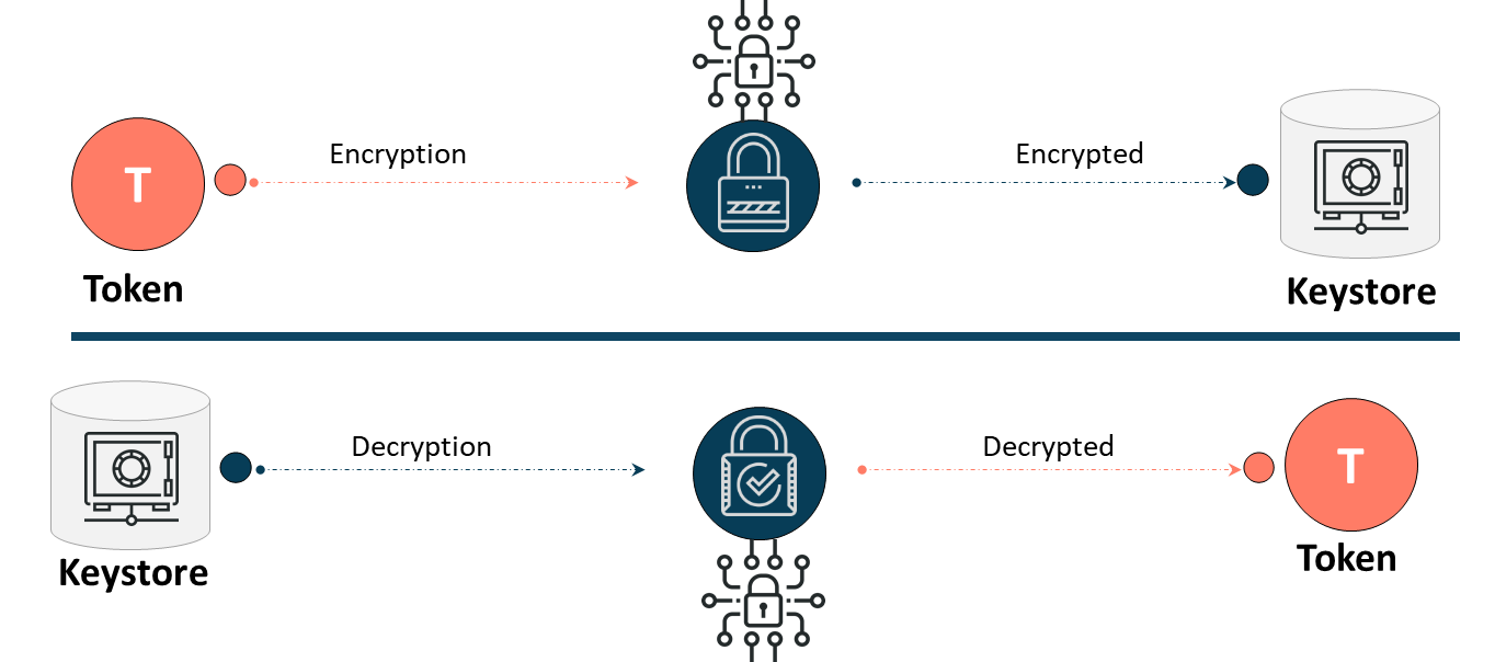 Article: Pattern: Data Security, Confidentiality and Encryption - Boomi ...