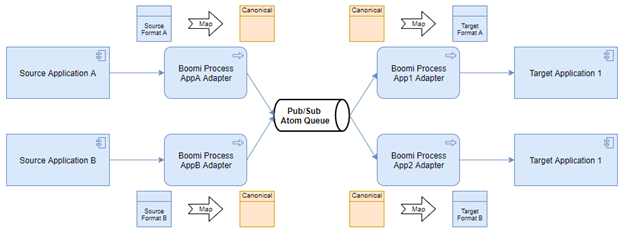 Article: Boomi Blueprint: Integration Patterns - Boomi Community