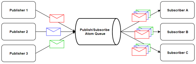 Article: Boomi Blueprint: Integration Patterns - Boomi Community