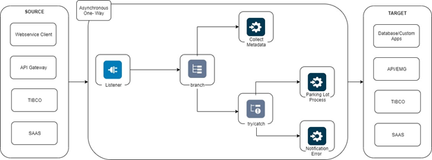 Article: Boomi Blueprint: Integration Patterns - Boomi Community