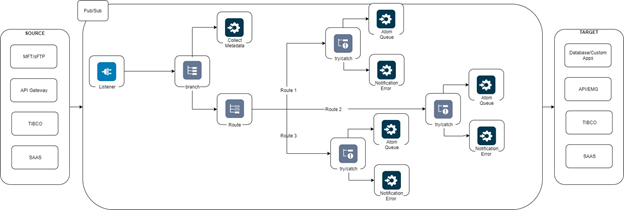 Article: Boomi Blueprint: Integration Patterns - Boomi Community