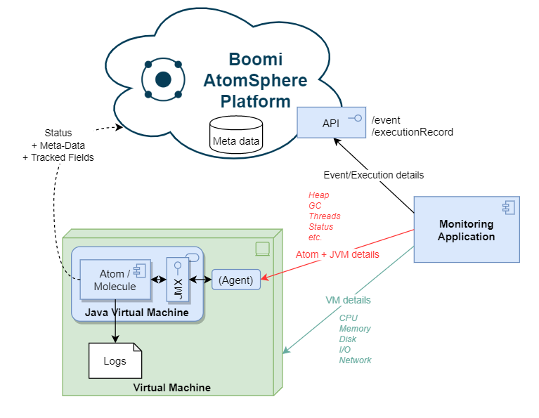 Article: Boomi Blueprint: Monitoring Overview - Boomi Community