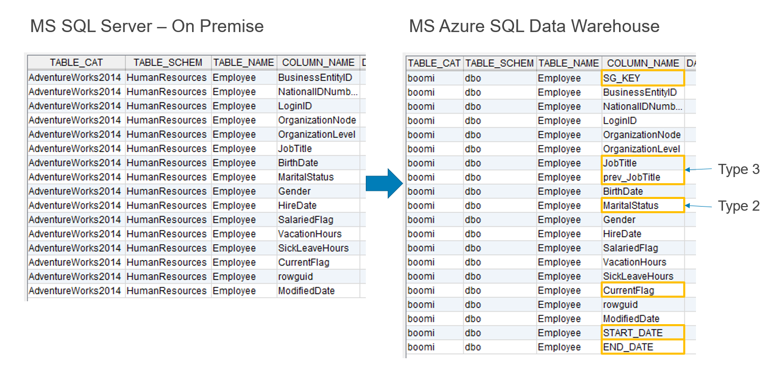 Article: Implementing Slowly Changing Dimensions (SCD) Type 2, 3 - A ...