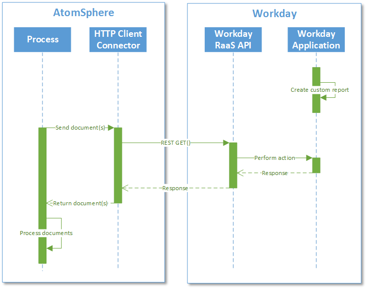 Article: Workday Integration Guide - Boomi Community