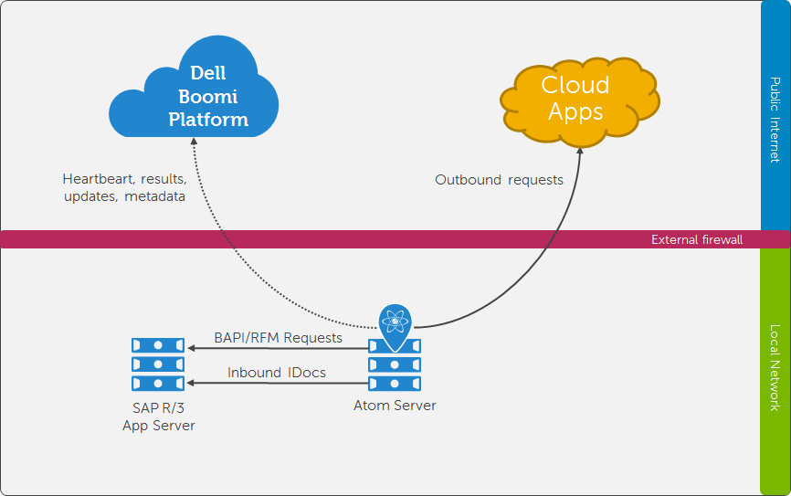 Article: SAP Integration Guide - Boomi Community