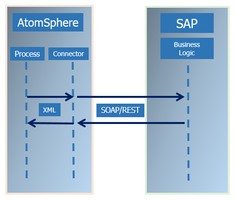 Article: SAP Integration Guide - Boomi Community
