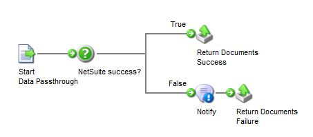 Article: 4 (Good) Reasons to Use the Process Call Step - Boomi Community