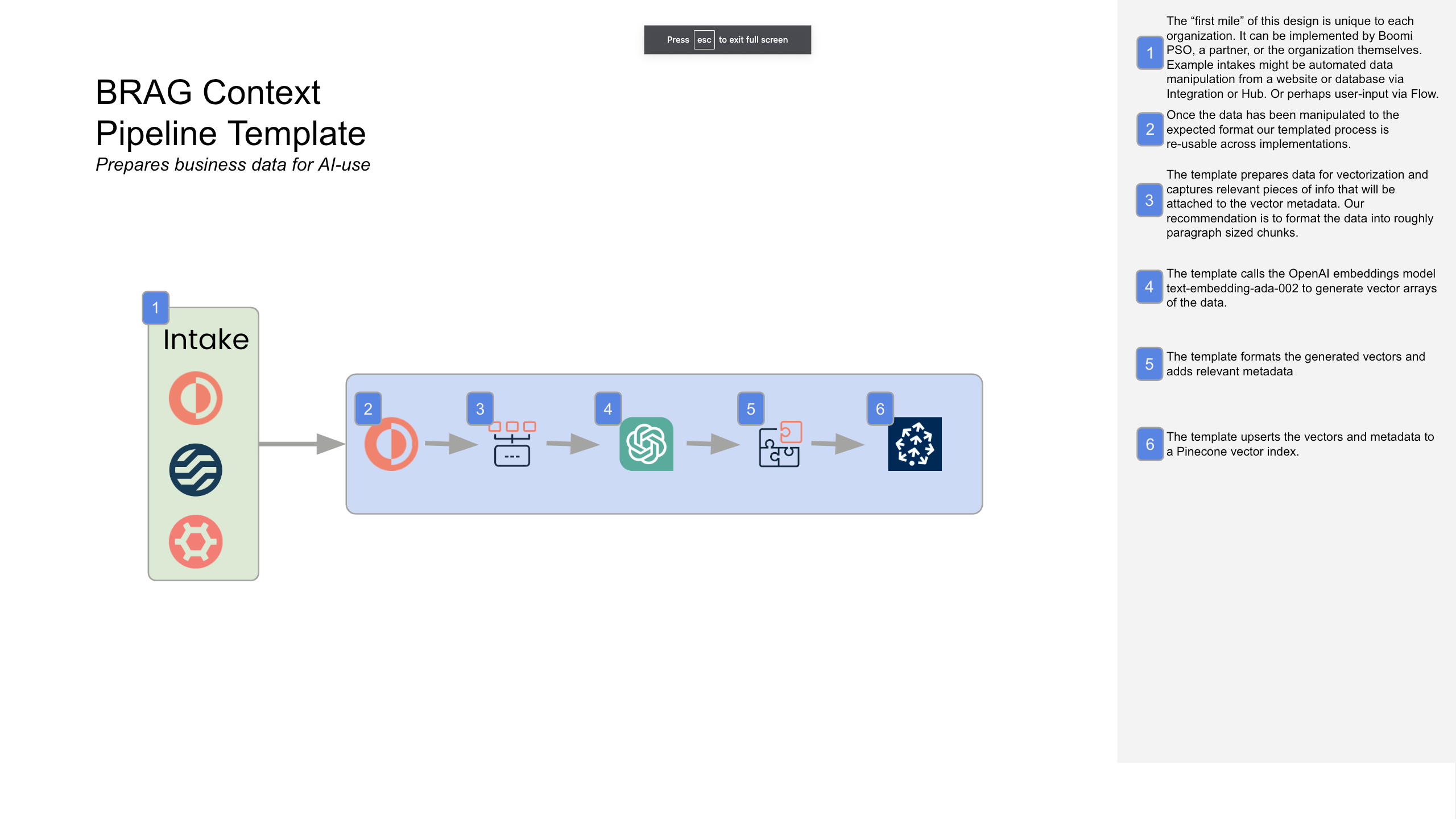 Article Retrieval Augmented Generation With Boomi Boomi Community