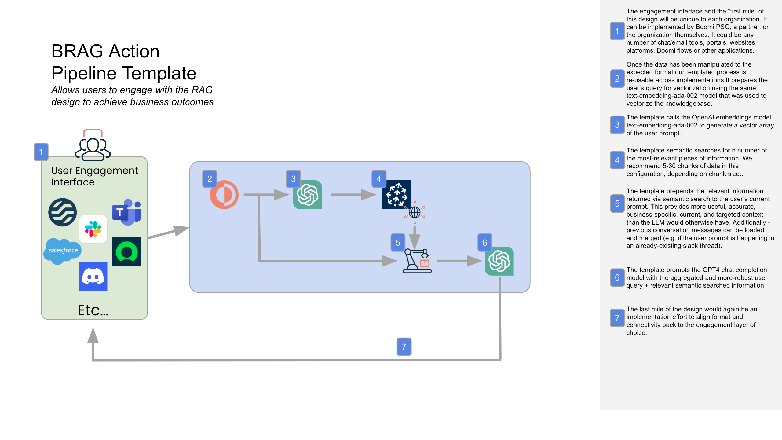 Article: Retrieval-Augmented Generation with Boomi - Boomi Community