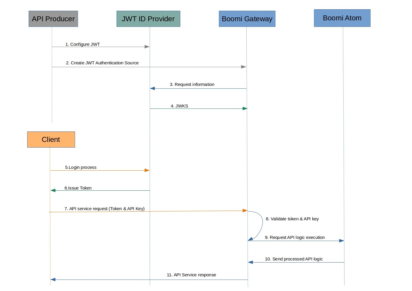 Article: Getting started with JWT Authentication for APIM - Boomi Community