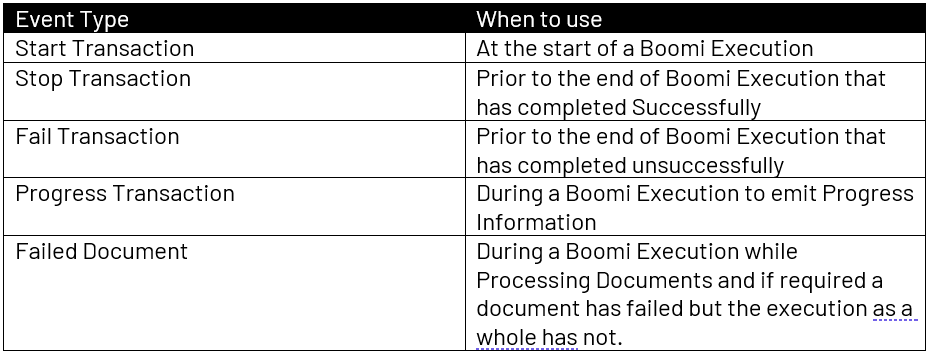 Article: Recipe: Getting Started with IntegratD Logging – Partner Connector - Boomi Community